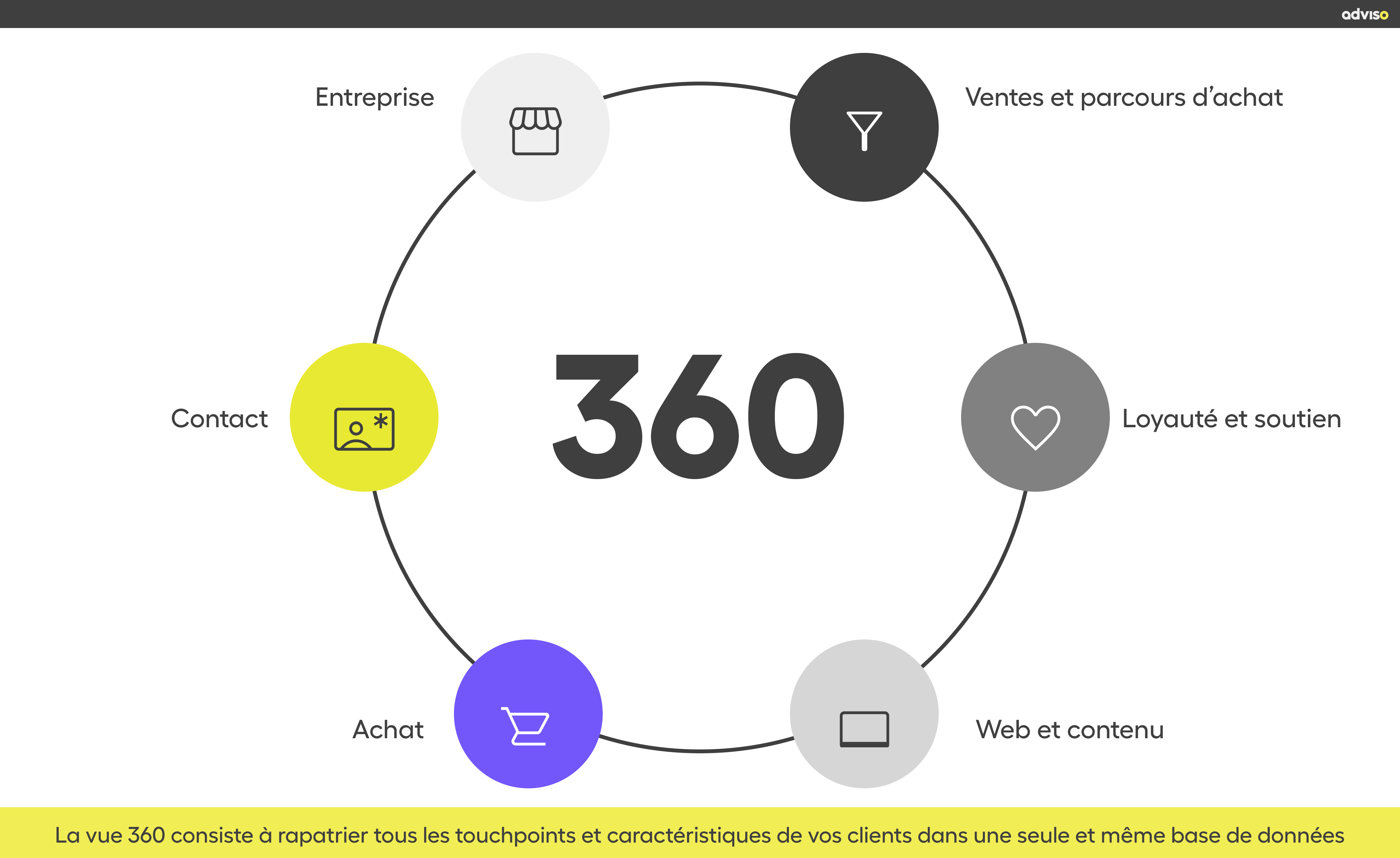 Comment créer votre vue client 360 dans Snowflake